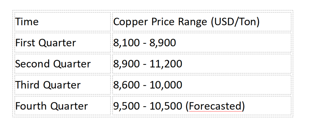 2024 International Copper Price Analysis and 2025 Forecast ...